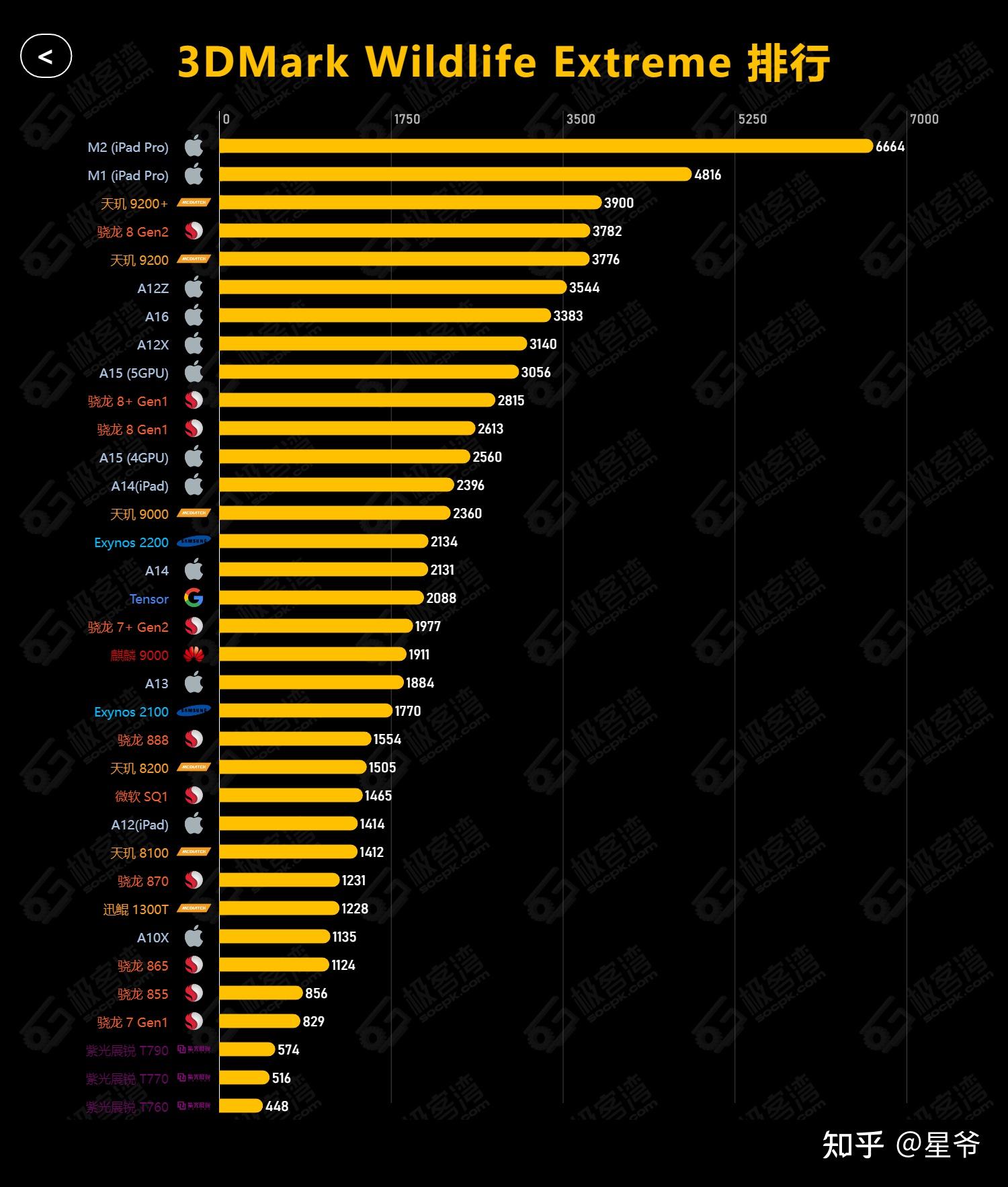 2023年（10月）手机处理器性能排行榜，CPU性能天梯图，天玑9000/8100/骁龙8+ Gen1处理器怎么样，高性价比手机推荐 - 知乎