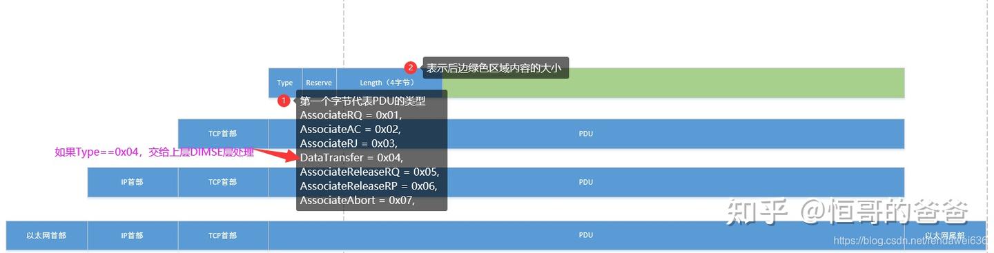 DICOM通讯（ACSE-＞DIMSE-＞Worklist） - 知乎