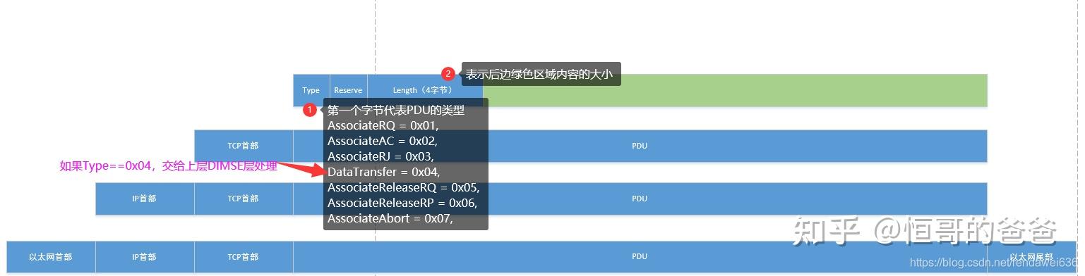 DICOM通讯（ACSE-＞DIMSE-＞Worklist） - 知乎