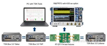 时间同步—TSN（Time Sensitive Network-时间敏感网络）协议802.1AS介绍 - 知乎