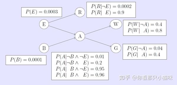 贝叶斯网络详解附python 代码 - 知乎