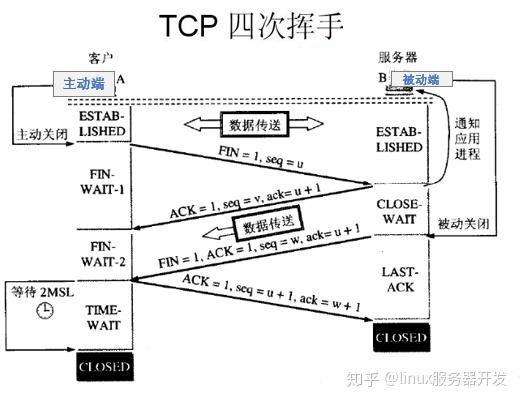 linux TCP连接的状态详解以及故障排查 - ianCloud - 博客园