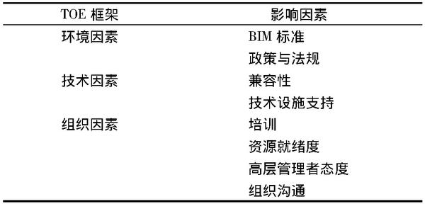 【学科前沿】TOE-UTAUT视角下BIM适用性分析与实证研究 - 知乎