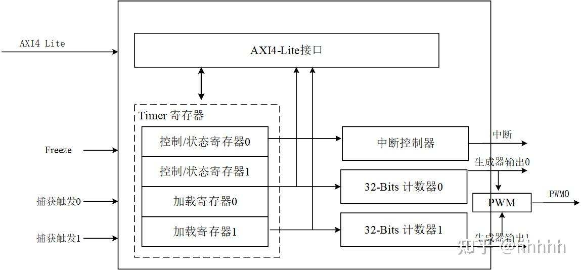 Timer IP核的使用说明 - 知乎