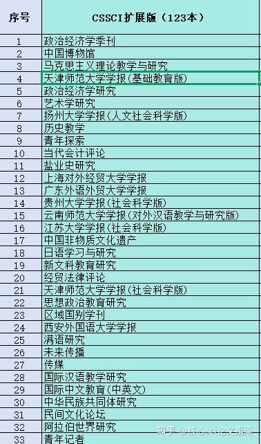 目录 I 入选CSSCI（2025-2026）来源期刊/扩展版/集刊期刊一览（完整版） - 知乎