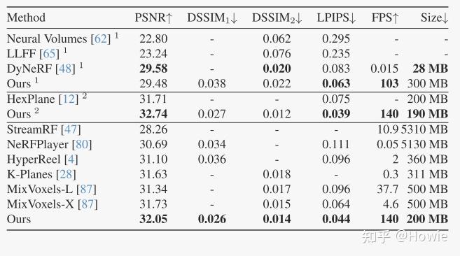 【16】论文泛读：Spacetime Gaussian Feature Splatting for Real-Time Dynamic View Synthesis - 知乎