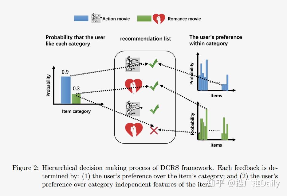 WSDM2023| DCRS：面向多样化推荐的解缠表示 - 知乎