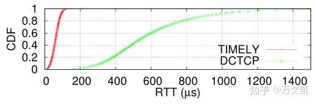 [sigcomm'2015] TIMELY: RTT-based Congestion Control for theDatacenter - 知乎