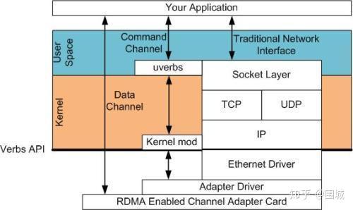 RDMA技术详解（二）：RDMA Send Receive操作 - 知乎
