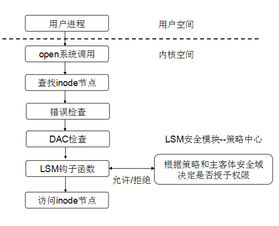 安全框架LSM（Linux Security Module） - 知乎