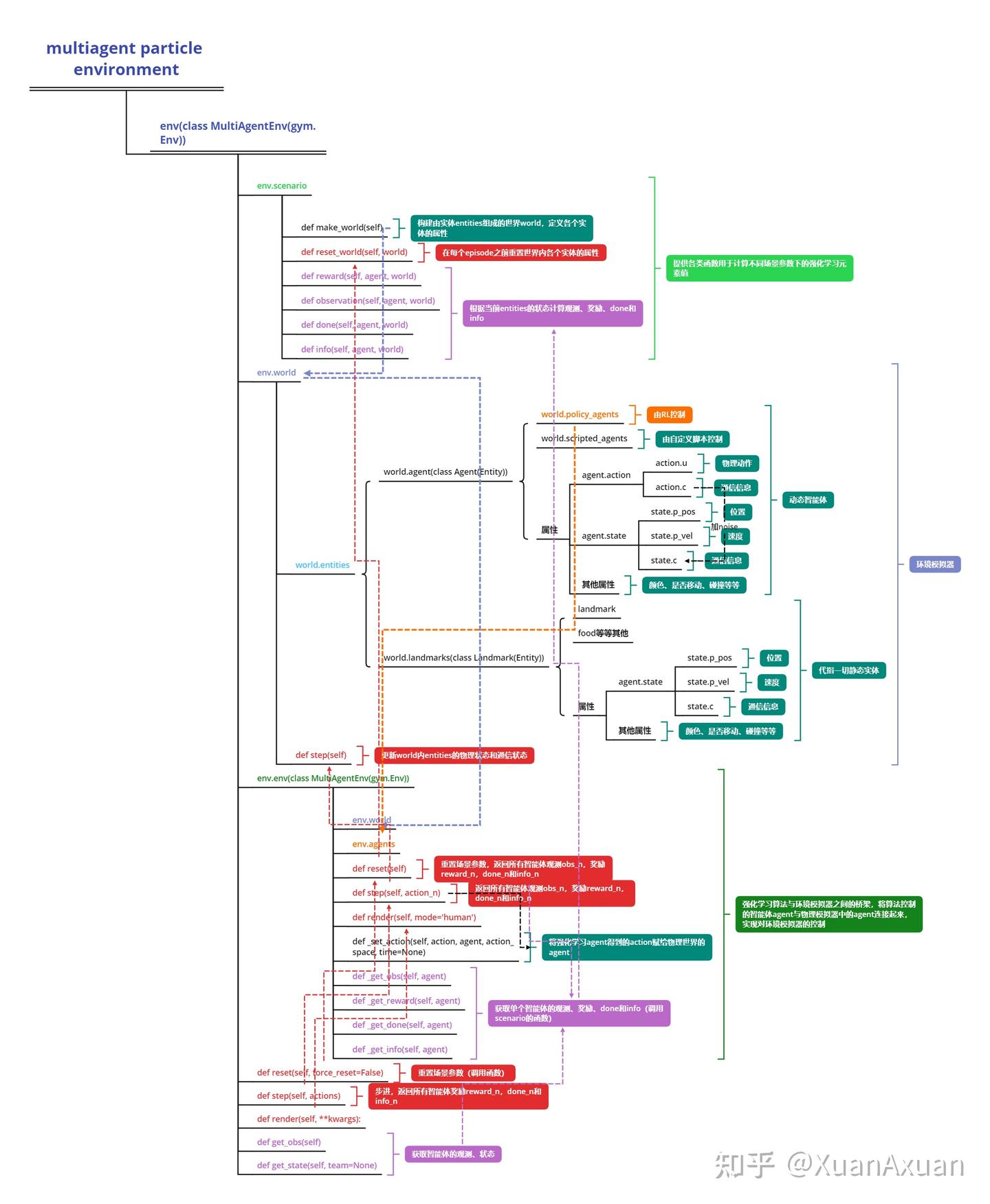 【多智能体强化学习】多智能体环境MPE（multiagent particle environment）介绍与代码分析 - 知乎