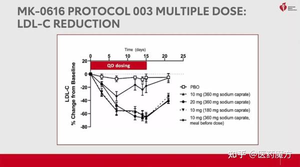 默沙东公布首个口服PCSK9抑制剂人体临床数据，LDL胆固醇降低约65% - 知乎