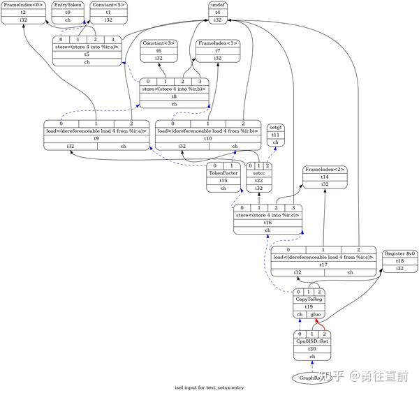 LLVM编译器后端比较功能的添加 - 知乎