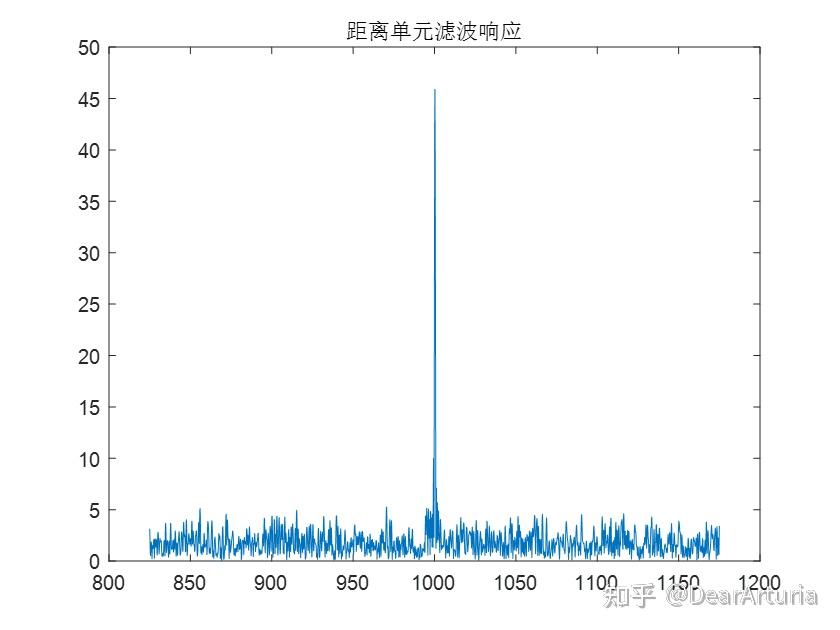 Space Time Adaptive Processing Stap 空时自适应处理的简单分析与仿真 知乎