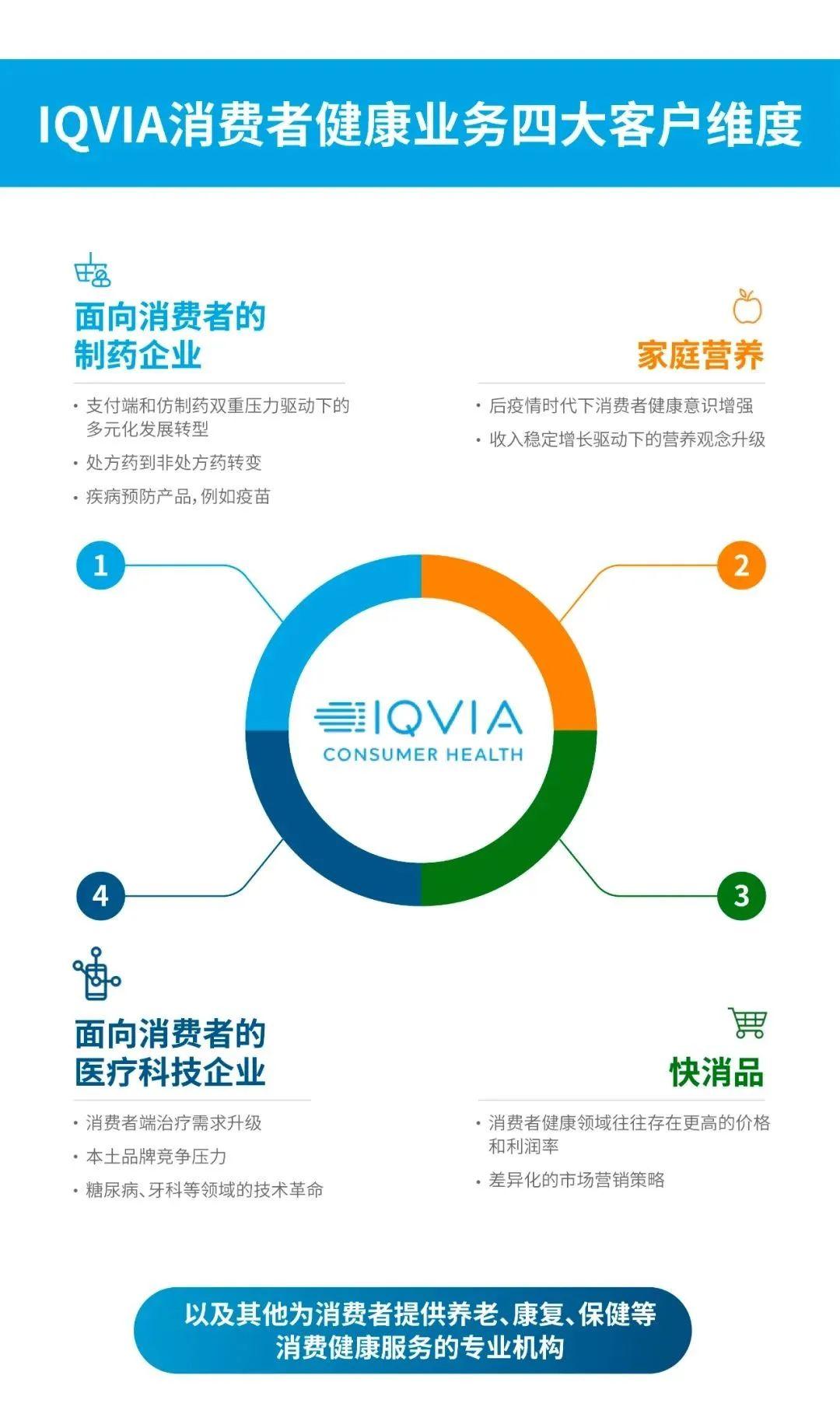 IQVIA消费者健康业务全新升级，整装待发！ - 知乎