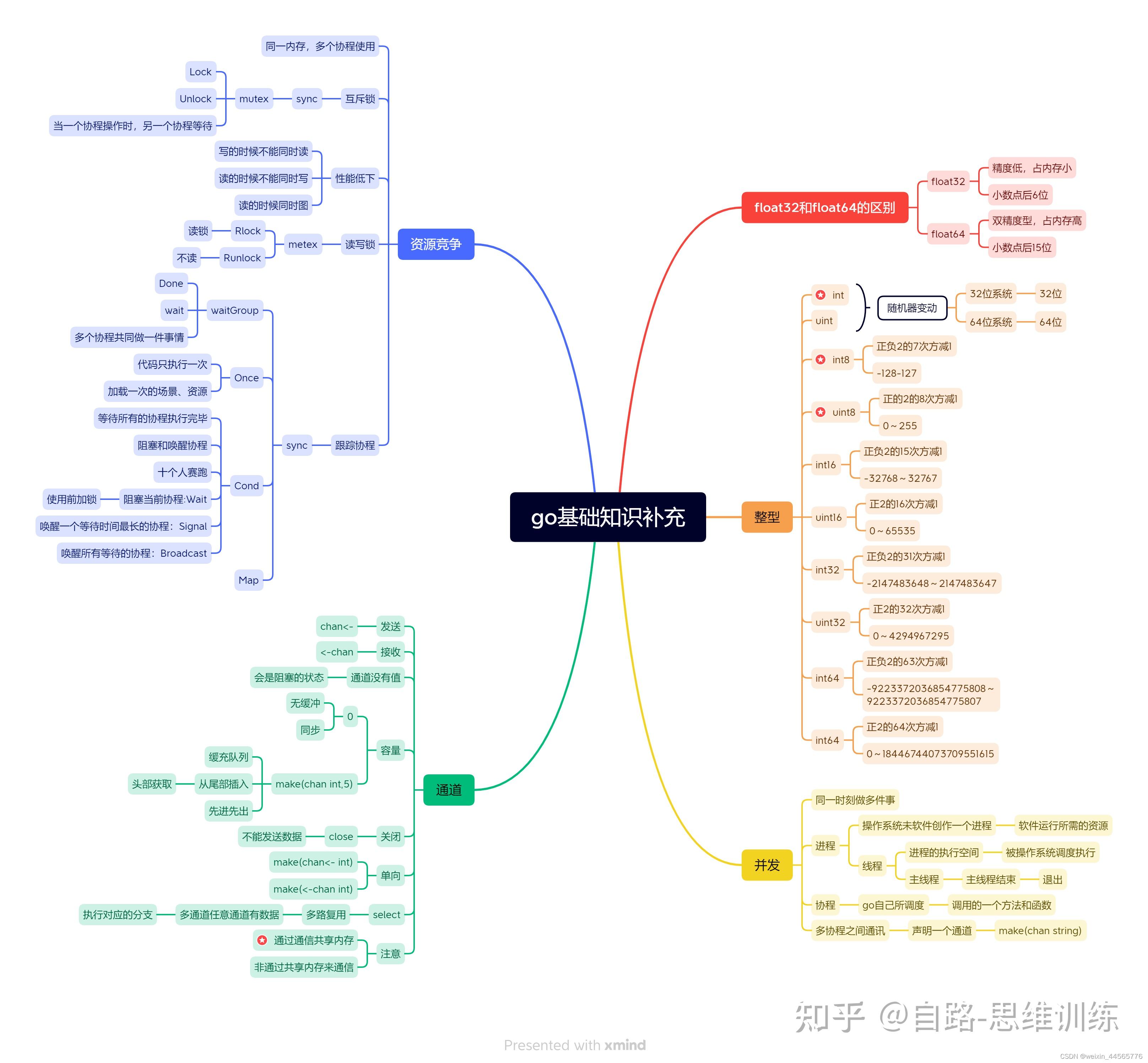思维导图 Go语言学习补充 知乎