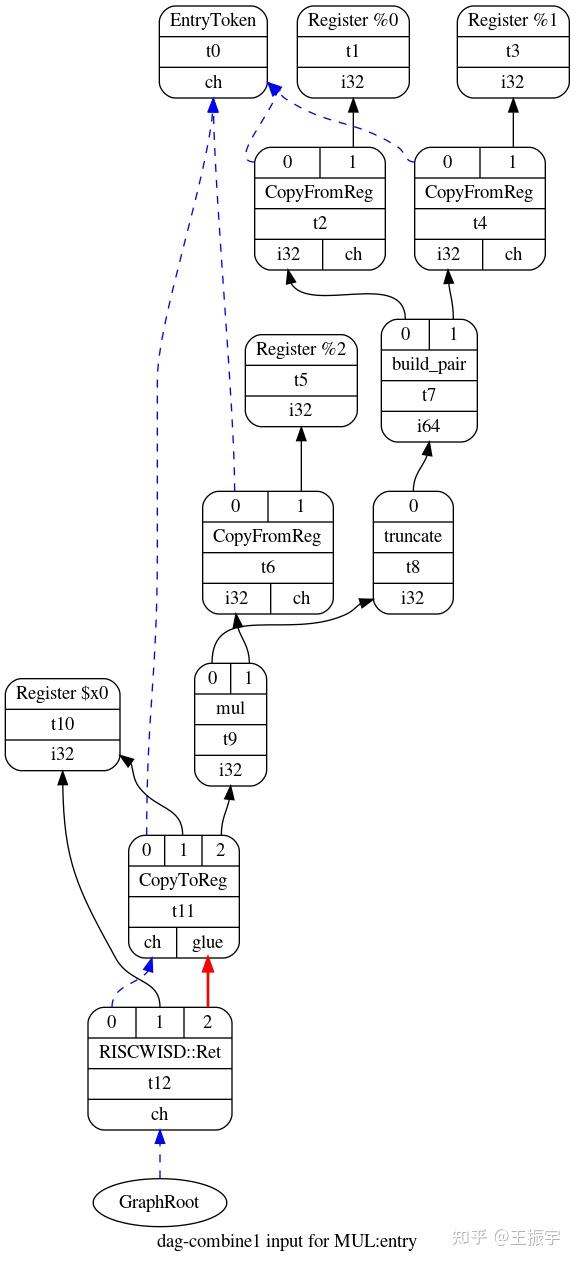 LLVM指令选择过程理解 - 知乎