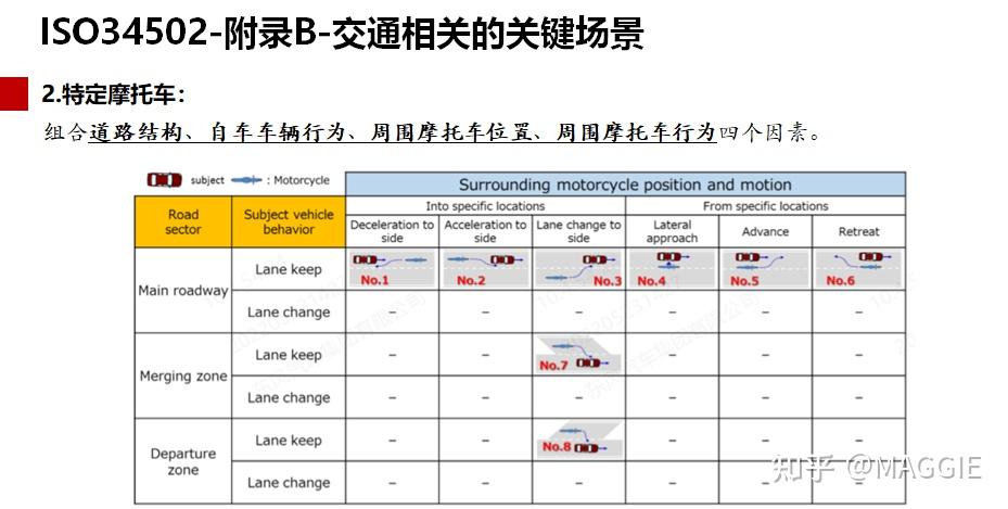 ISO34502-附录B/C/D-关键场景 - 知乎