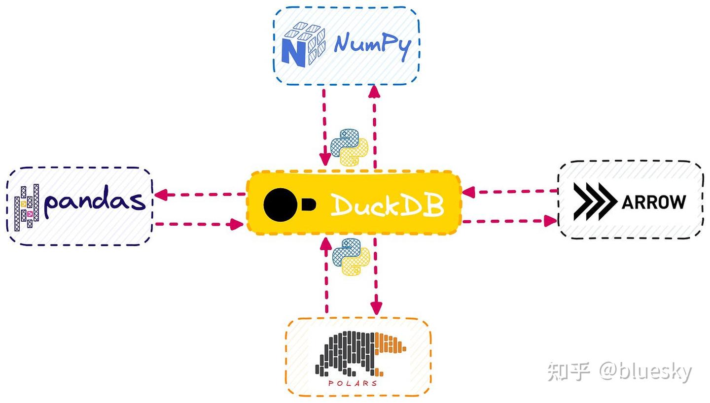 DuckDB嵌入式分析型数据库 - 知乎
