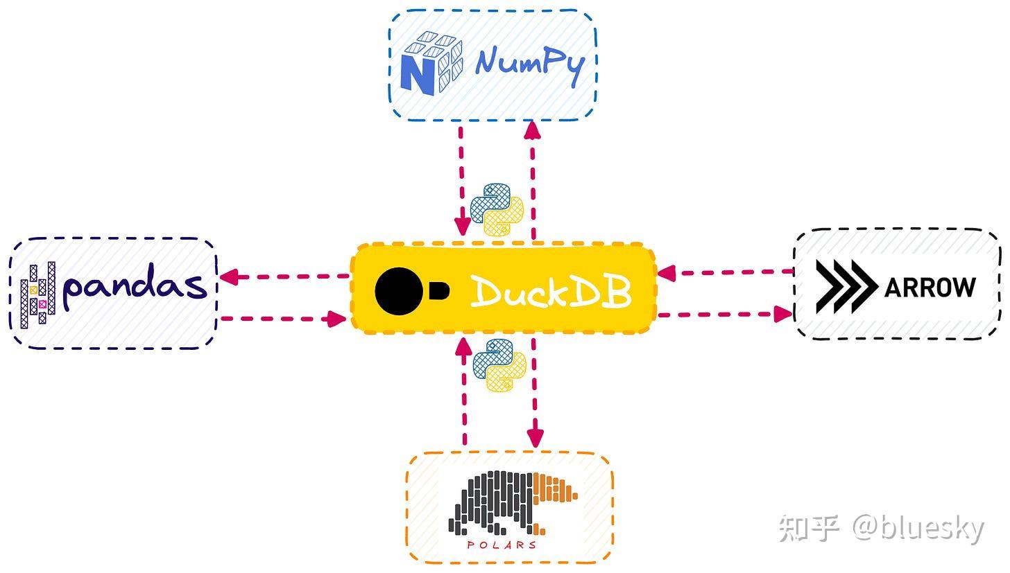 DuckDB嵌入式分析型数据库 - 知乎