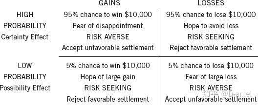 《思考，快与慢》 (Thinking, fast and slow) 核心内容 第29章 《The Fourfold Pattern 》 - 知乎