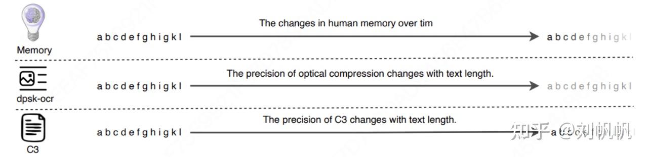 C3-Context-Cascade-Compression : 跳过视觉模态纯文本压缩也可以让LLM“一目十行” - 知乎