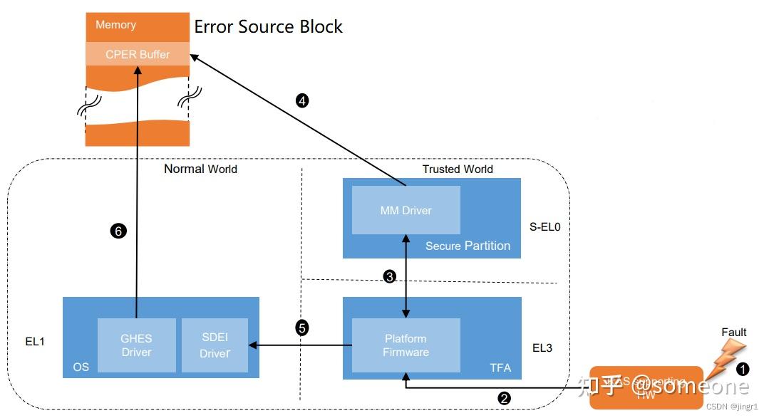 CPU的RAS及中断上报机制 - 知乎