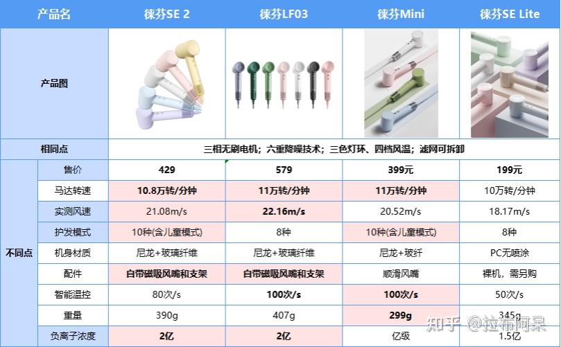徕芬高速吹风机到底怎么样？你的发质适合哪一款呢？LF03、SE 2、SE Lite 、Mini 真实测评，总有一款为你量身打造！！！ - 知乎