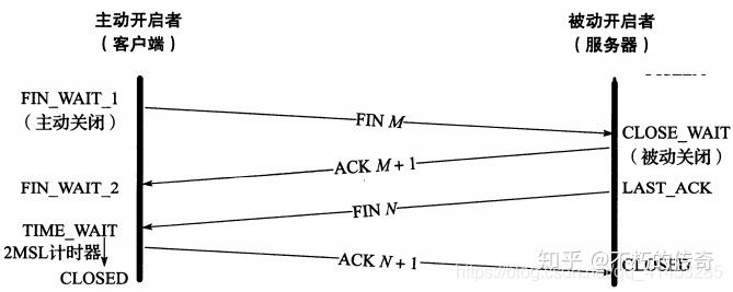 TCP连接管理之（TCP状态转换图、TIME_WAIT状态、静默时间、FIN_WAIT_2状态） - 知乎