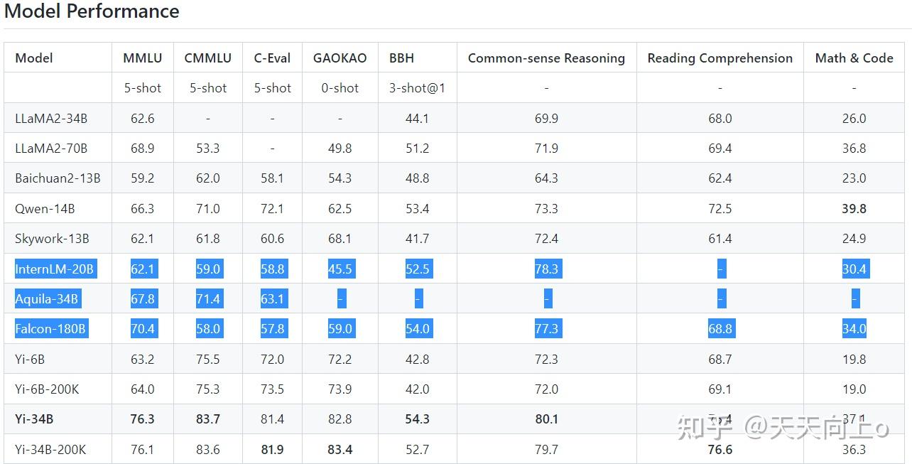 LLM/零一万物 开源Yi-34B和Yi-6B - 知乎