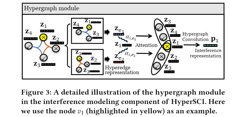 论文笔记 | KDD 2022 | Learning Causal Effects on Hypergraphs - 知乎