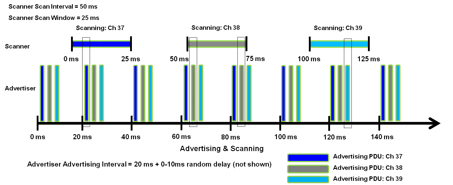 [快速入门BLE]BLE链路层 - 知乎