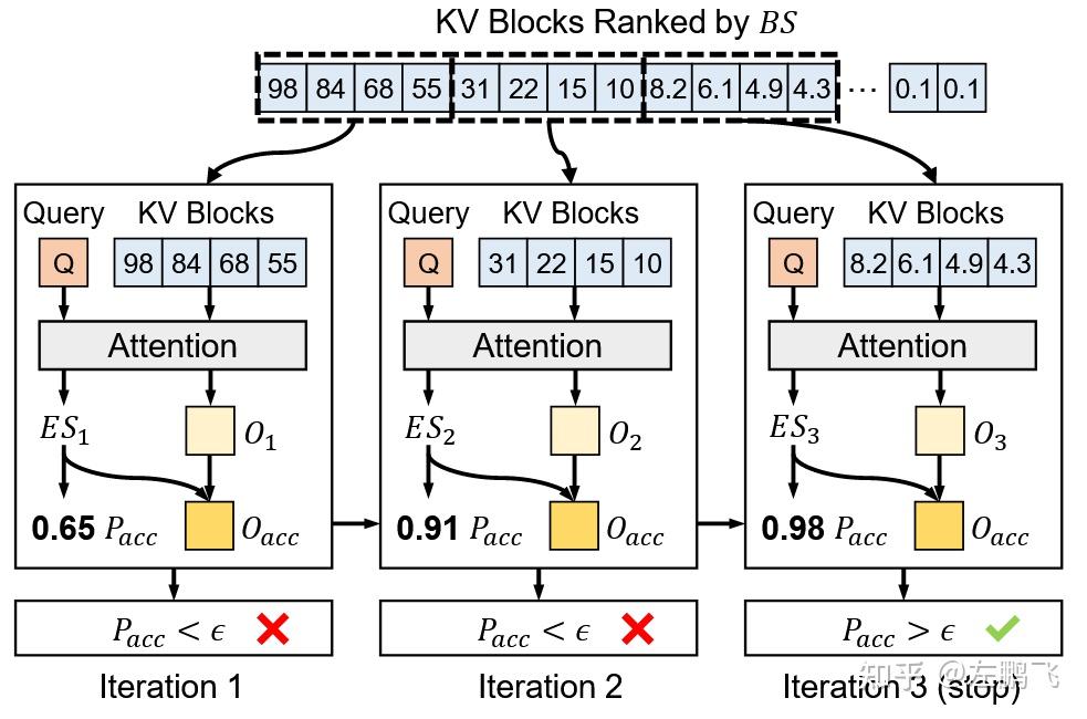 DeepSeek有NSA (Native Sparse Attention)，而我们有PSA (Progressive Sparse Attention) - 知乎