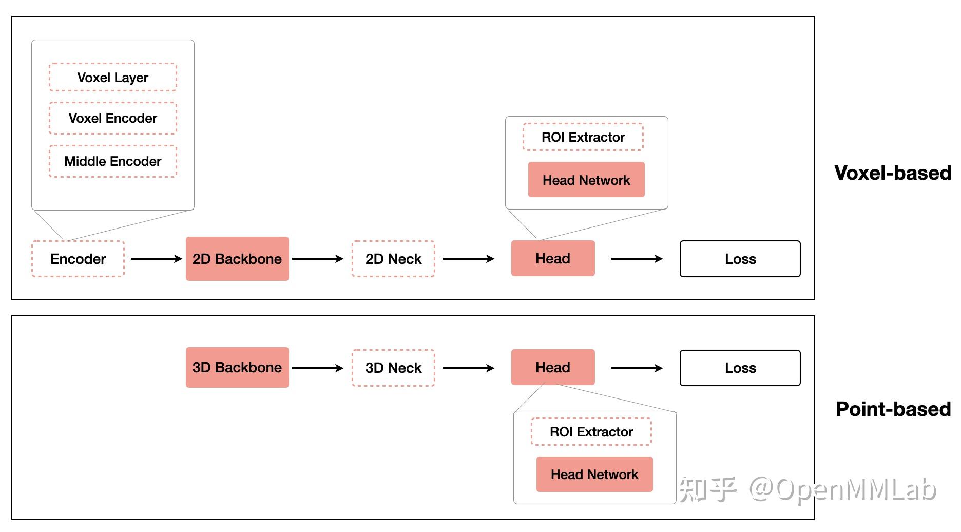 带你玩转 3D 检测和分割（一）：MMDetection3D 整体框架介绍 - 知乎