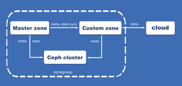 基于Ceph的混合云Cloud Sync - 知乎