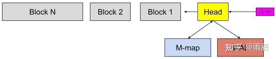 Prometheus-TSDB数据如何存储及查询（二） - 知乎