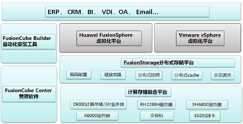 数据中心超融合基础架构（HCI）深度调研 - 知乎
