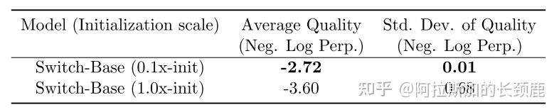 Switch Transformers: Scaling to Trillion Parameter Models with Simple and Efficient Sparsity - 知乎