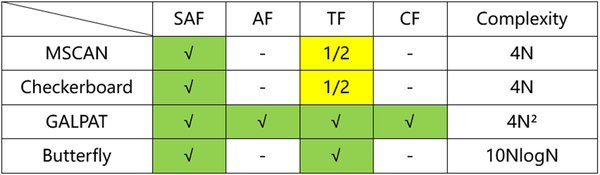 MBIST算法 - 知乎