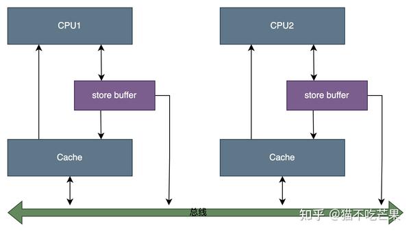 无锁编程——从CPU缓存一致性讲到内存模型 - 知乎