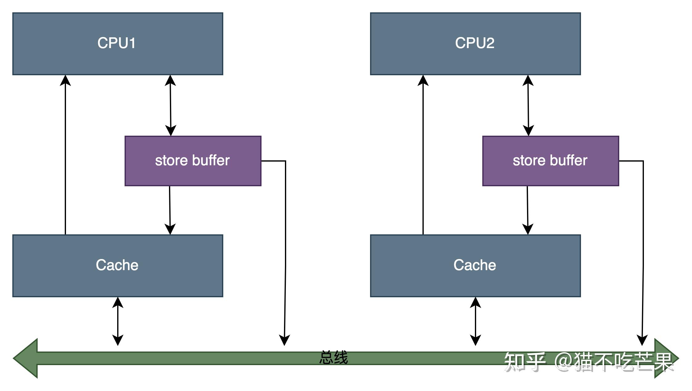 无锁编程——从CPU缓存一致性讲到内存模型 - 知乎