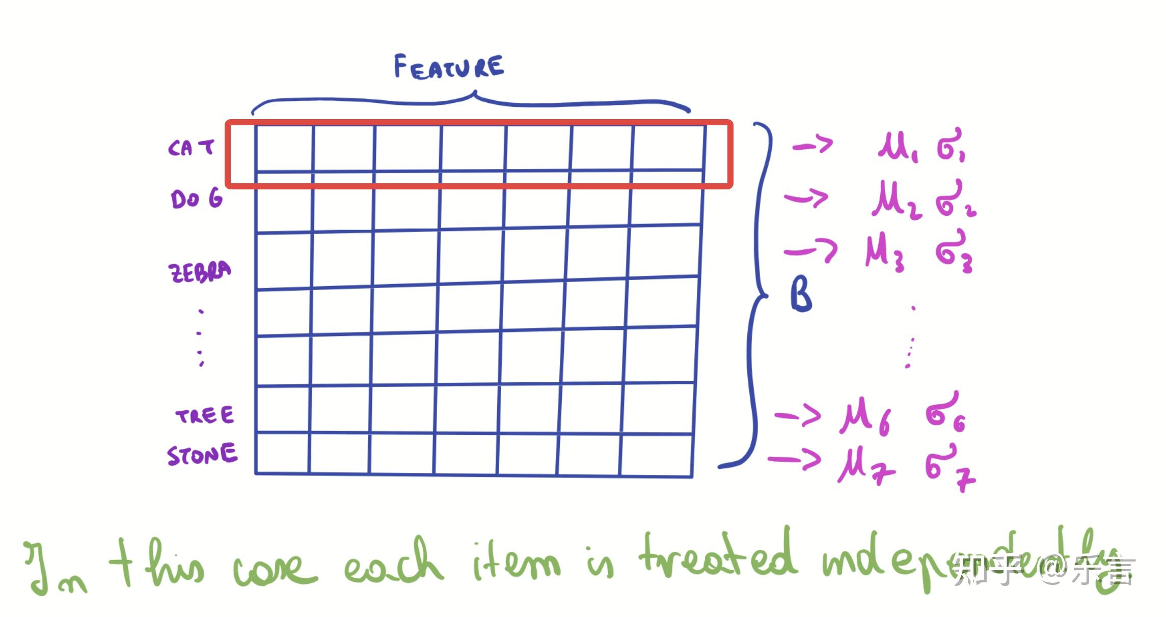 多模态学习笔记（二）：bacth Normalization Layer Normalization 知乎 6505