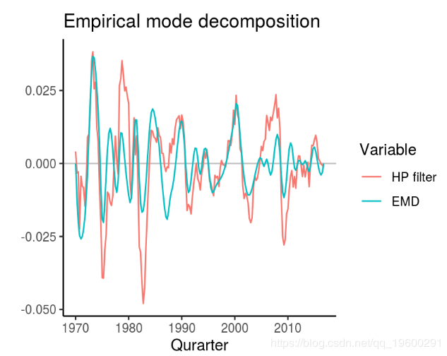 拓端tecdat|R语言从经济时间序列中用HP滤波器，小波滤波和经验模式分解等提取周期性成分分析 - 知乎