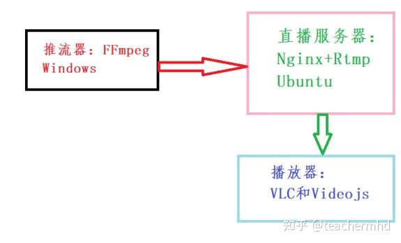 FFmpeg入门详解之125：onvif与GB/T-28181的小白入门 - 知乎
