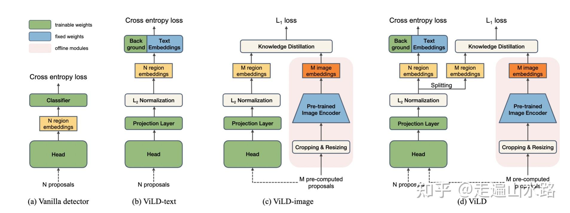 Open-Vocabulary Object Detection 工作调研 - 知乎