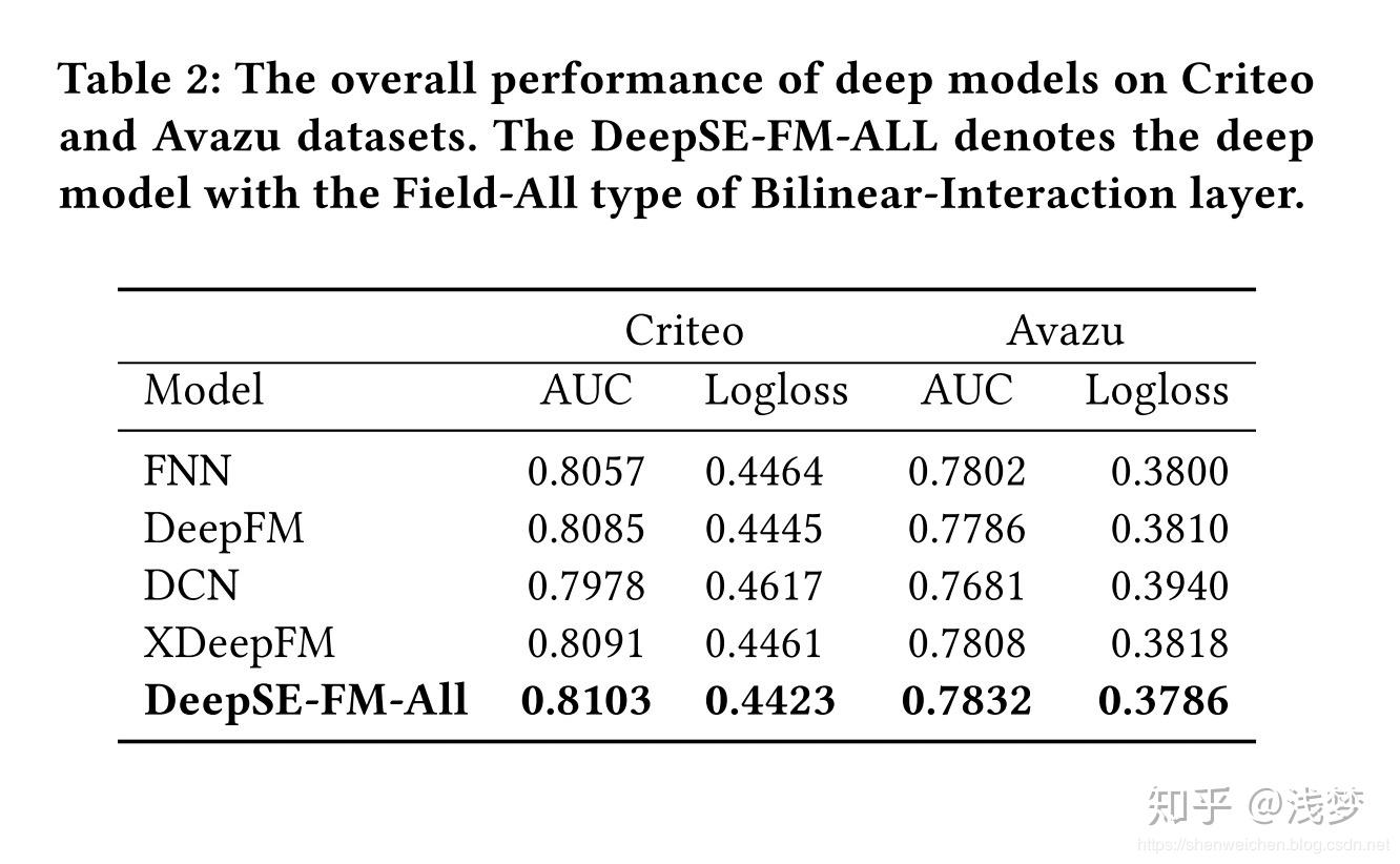 FiBiNET：结合特征重要性和双线性特征交互进行CTR预估 - 知乎