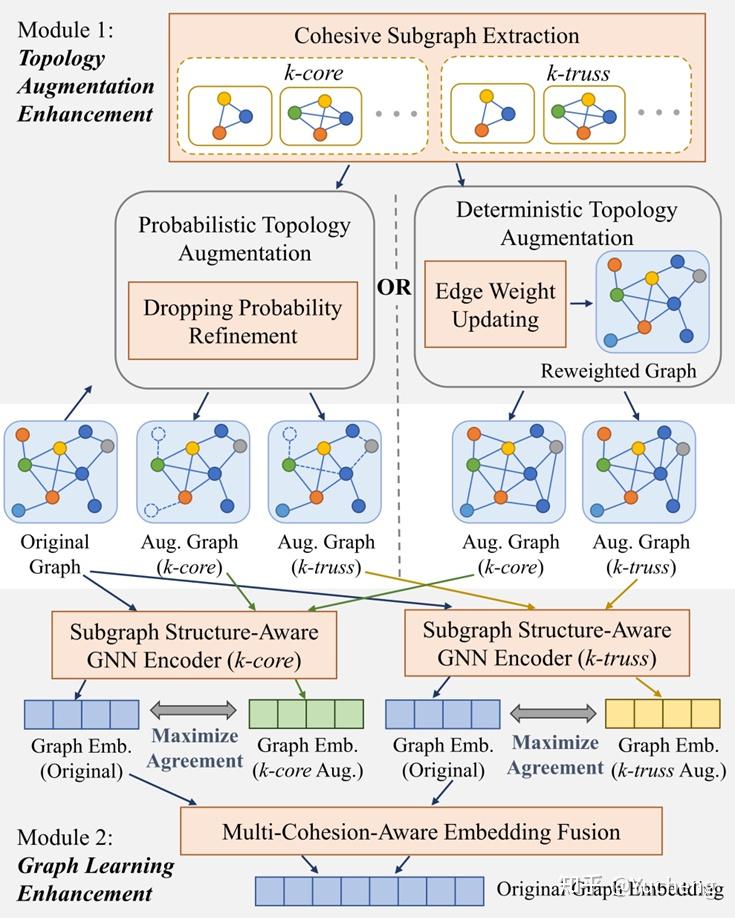 论文解读|(WWW 2024) Graph Contrastive Learning with Cohesive Subgraph Awareness - 知乎