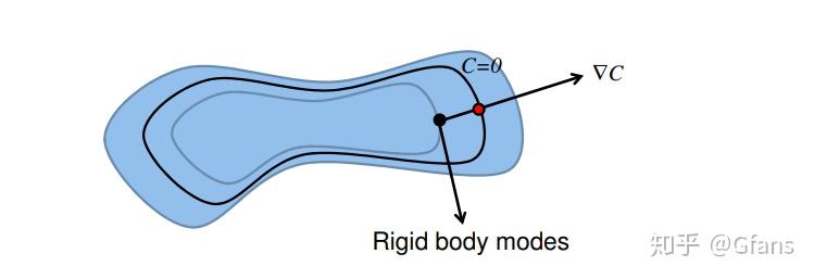 【深入浅出 Nvidia FleX】(1) Position Based Dynamics - 知乎