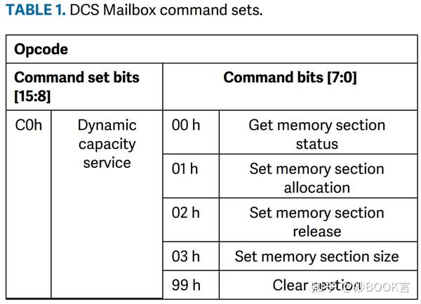 Dynamic Capacity Service for Improving CXL Pooled Memory Efficiency——论文 ...