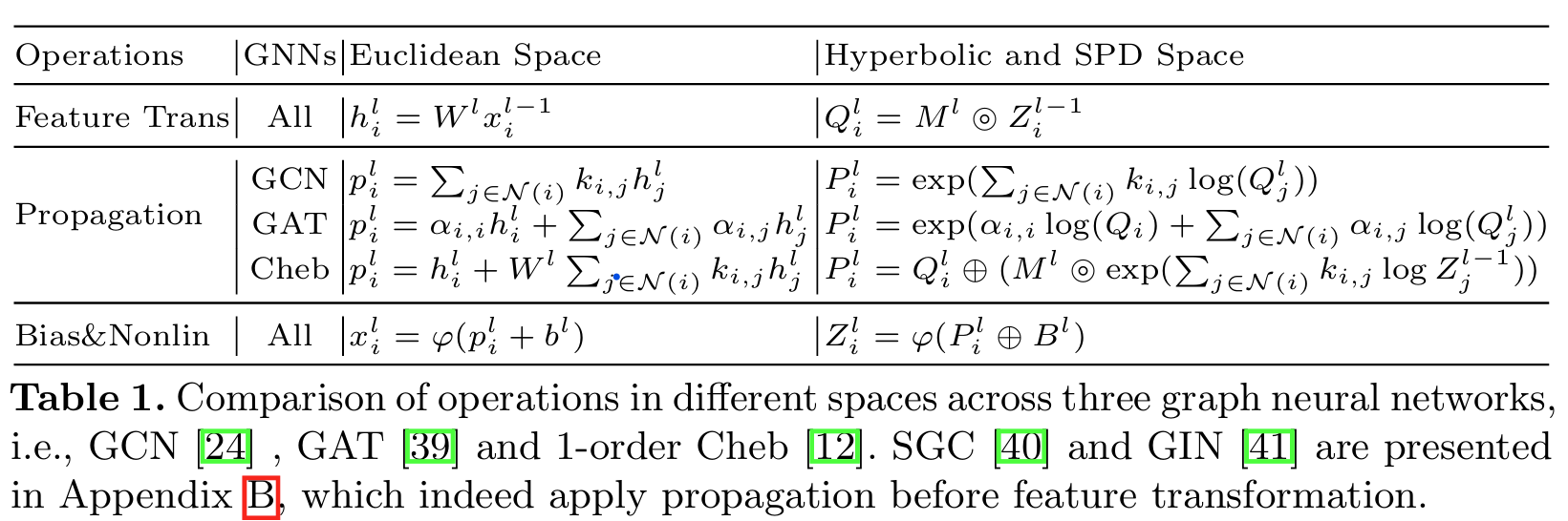 [论文学习] 基于对称正定矩阵空间的GNN：Graph Neural Networks in Symmetric Positive ...